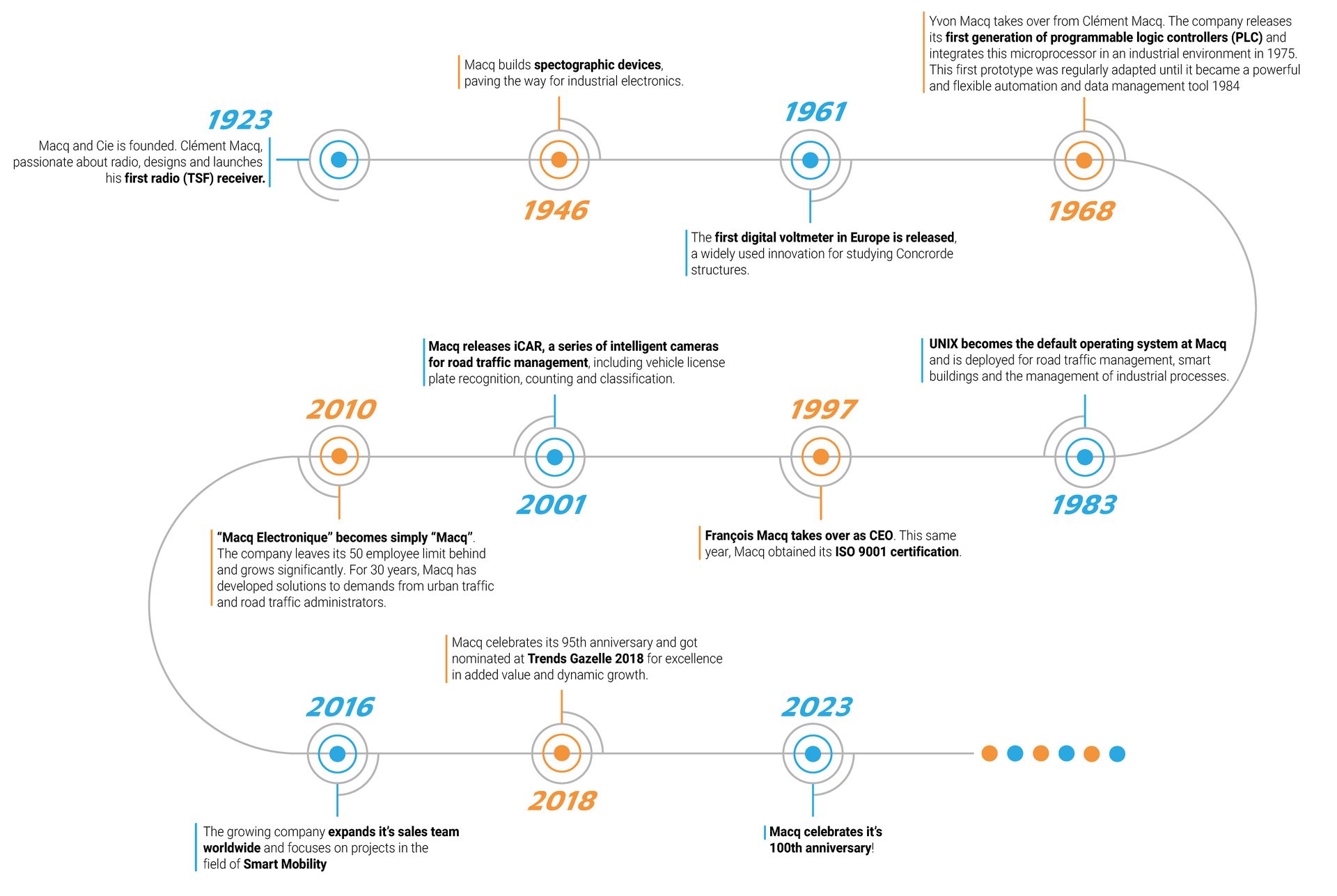 100 Ans d’Innovation | Macq Mobility