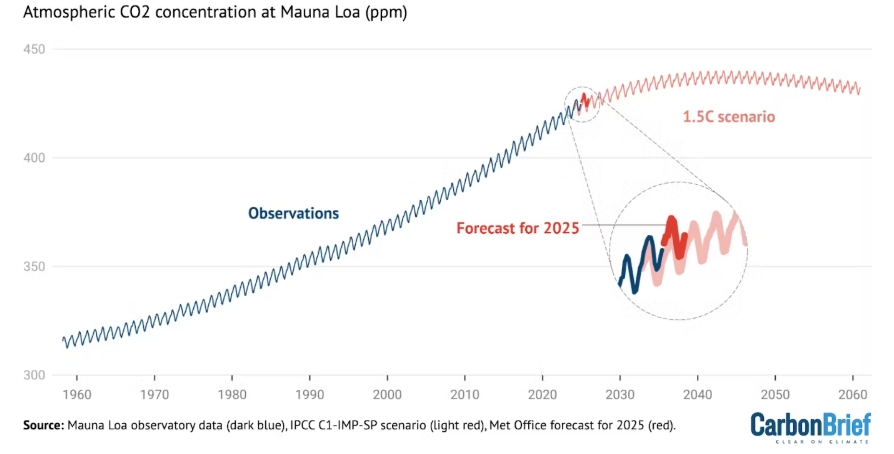 CO2 Emissions Surge in 2024: Macq’s Smart Solutions